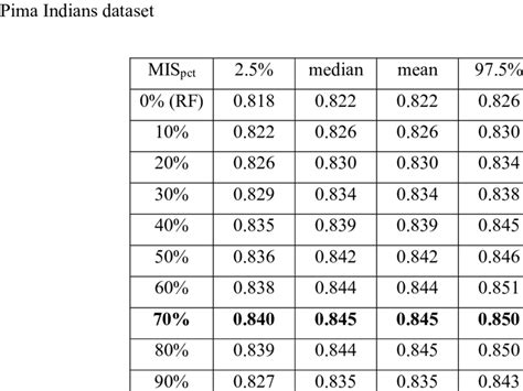 AUC Comparison Of RF Vs RRFB With MISpct Between And In The Download Table