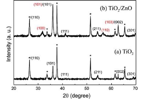 Xrd Patterns Of A Tio2 Nanorod And B Tio2zno Heterojunction Array