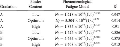 Phenomenological Fatigue Models Download Table