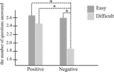 Interaction Between Stereotypes And The Mathematics Difficulty Level Download Scientific Diagram