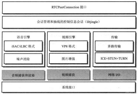 《webkit 技术内幕》学习之十一（4）：多媒体 Csdn博客