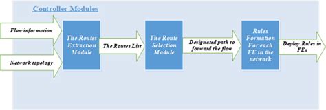 System Model For Routing In The Controller Download Scientific Diagram