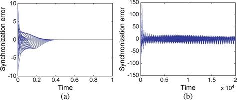 Synchronization Error Of Y Given By Y 0 1n Y For 25 Cfs Coupled