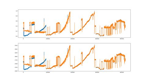 Regression Holdout Loss Much Worse Than Training And Testing Data Cross Validated