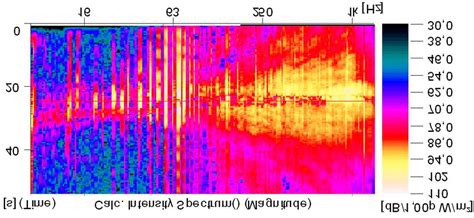The Spectrogram Of Underwater Noise Intensity Obtained In The Frequency The Spectrogram Of Underwater Noise Intensity Obtained In The Frequency