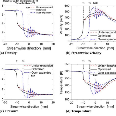 Pdf Supersonic Nozzle Flow Simulations For Particle Coating Applications Effects Of