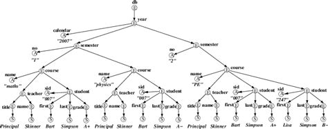 an xml data fragment and its tree representation download scientific