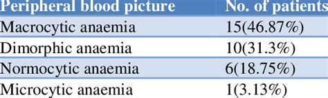 Peripheral Blood Smear In Pancytopenia Download Scientific Diagram