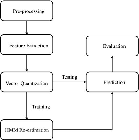 figure 1 from feature extraction analysis for hidden markov models in