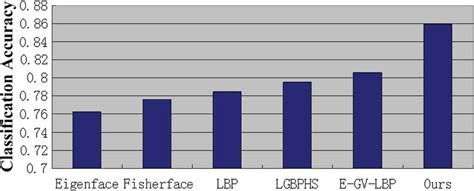 Face Classification Performances Of The Six Different Frameworks Over Download Scientific