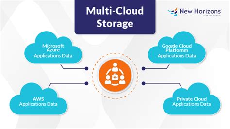What Is Multi Cloud Storage A Complete Guide