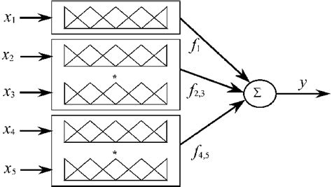 anova decomposition of a neurofuzzy rule base [6] download