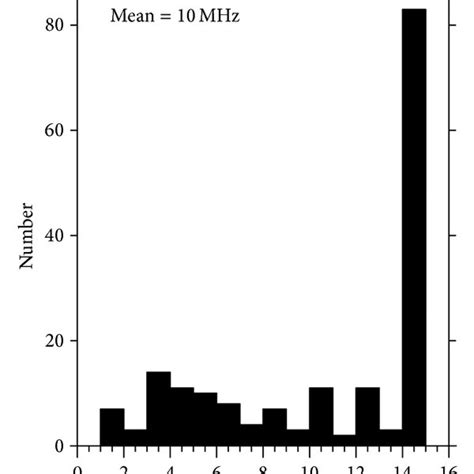 distribution of starting frequency of dh type ii bursts for a
