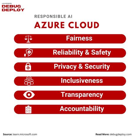 Azure Ai And Its Principle For Responsible Ai By Microsoft Debug Deploy