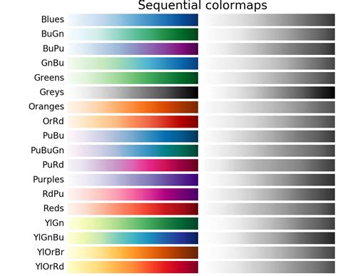 Choosing Colormaps — Matplotlib 153 Documentation
