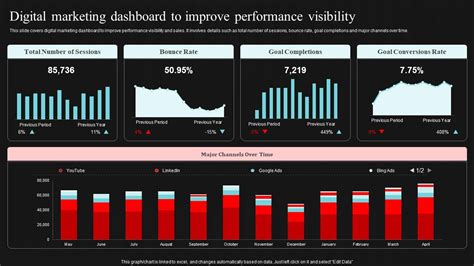 Digital Marketing Dashboard To Improve Demand Generation Strategies Ppt Template