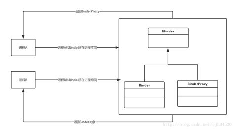 Binder机制 简单用法（一）binder使用 Csdn博客