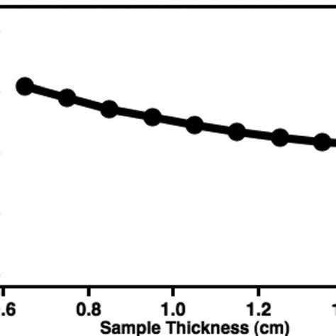 The Dependence Of The Attenuation A Time Of The Fast Wave On