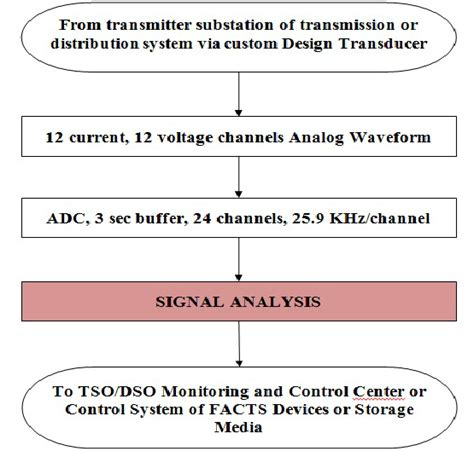 data fl ow diagram of the mpp software common to all the operation