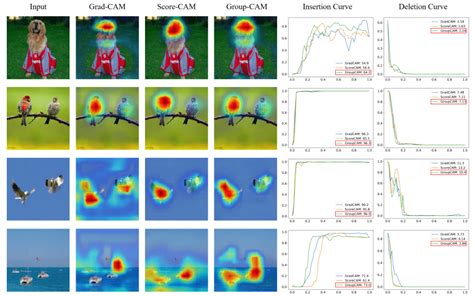 Cvpr2021 之 Saliency Map 生成方法 Group Cam 极市开发者社区