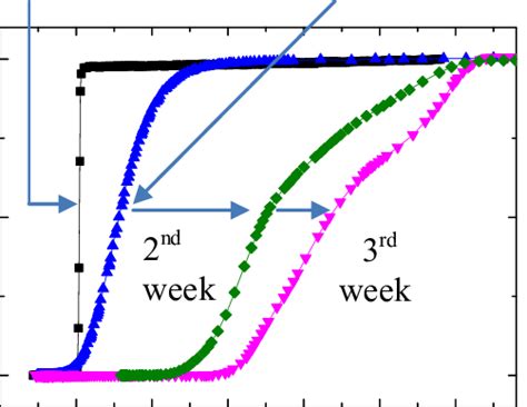 Color Online Time Evolution Of The Superconducting Properties For The