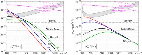Dark Matter Annihilation Cross Section Into Tau Neutrinos Through The Download Scientific