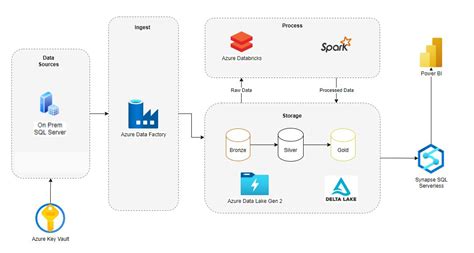Azure Dataengineering Powerbi Databricks Dataanalytics Cloudcomputing Datapipeline