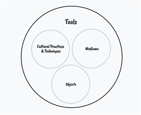 tools for thought as cultural practices not computational objects