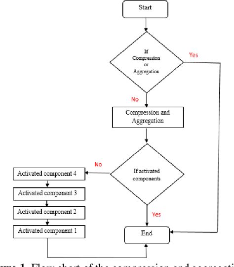 figure 1 from a lossless distributed data compression and aggregation