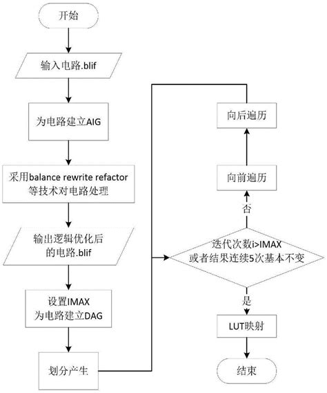 Efficient Fpga Technology Mapping Algorithm Eureka Patsnap Develop