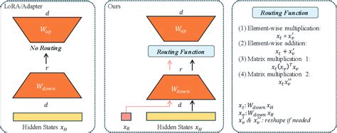figure 1 from introducing routing functions to vision language parameter efficient fine tuning