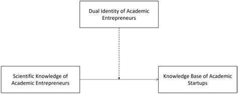 Framework Of The Research Model Note Dashed Line Means Moderating