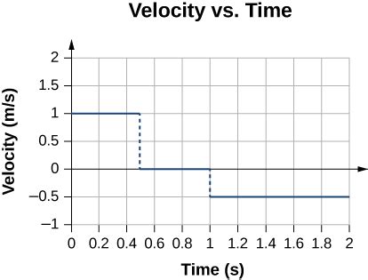 Instantaneous Speed Equation