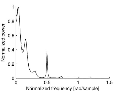 The Music Of Test Solid And Predicted Dashed Signal Download