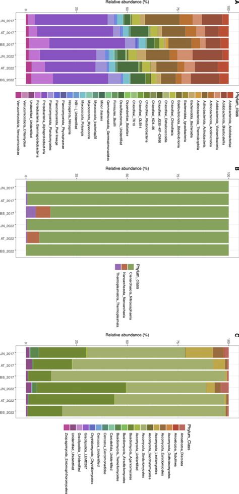 Stochastic And Deterministic Assembly Processes Of Microbial Communities In Relation To Natural