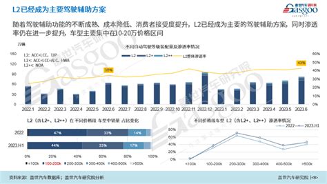 上半年l2渗透率超40，高阶智驾 拐点”将至财富号东方财富网
