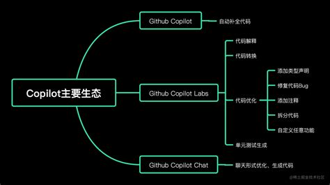 AI辅助编码应该怎么选AI时代如果还在 手写代码那可就 OUT了经过大多数使用者的测试使用AI辅助编码 掘金