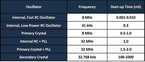 Selecting A Microcontroller Part 5 Power Consumption Ieee Toronto Section