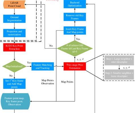 workflow of the proposed lidar odometry algorithm showing the