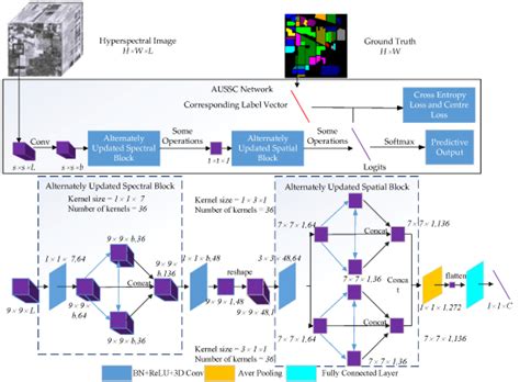 Remote Sensing | Free Full-Text | Alternately Updated Spectral–Spatial Convolution Network for ...