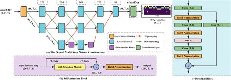 Figure 2 From Frame Level Multi Label Playing Technique Detection Using