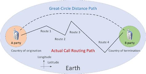 Great Circle Distance Vs Actual Path Routing Download Scientific