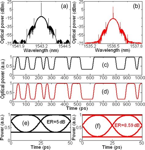 A B Optical Spectra C D Temporal Waveforms And E F Eye
