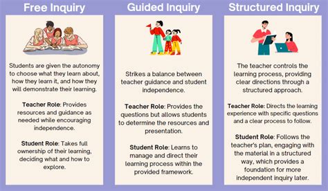 Inquiry Based Learning The Organized Chaos In The Pyp Classroom