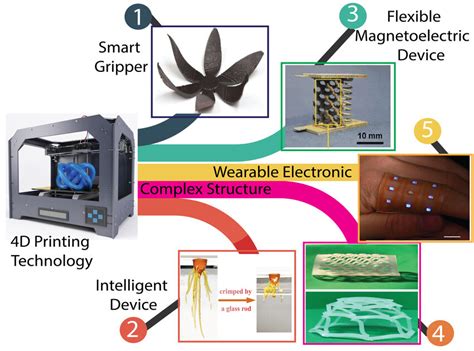 Applications Of 3d Printed Smart Materials Download Scientific Diagram