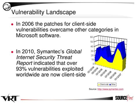 Ppt Vulnerability Landscape Powerpoint Presentation Free Download Id