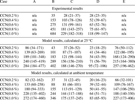 Measured And Calculated Ccn Concentrations Averaged Over The Duration Download Table