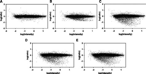 Results Of Experiments Using The Whole Genome Oligonucleotide Array Download Scientific Diagram