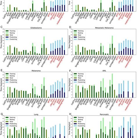 detailing timing information for each algorithm on all datasets the
