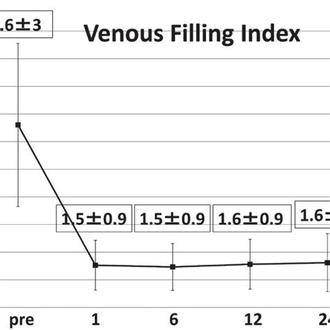 Result Of Venous Filling Index Vfi Mlsec Values Of Thigh Stripping